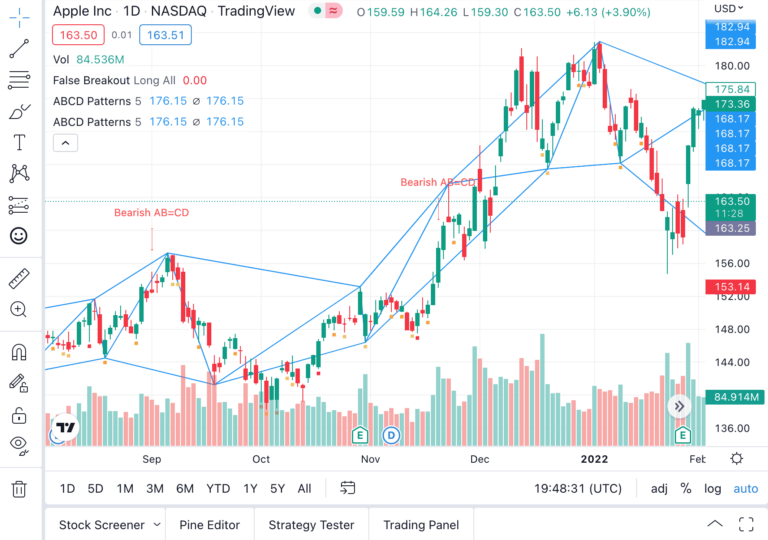 ABCD Pattern Strategy For Binary Options Explained