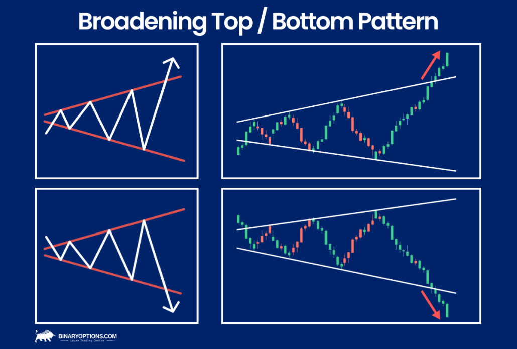 10 Best Binary Options Chart Patterns Explained