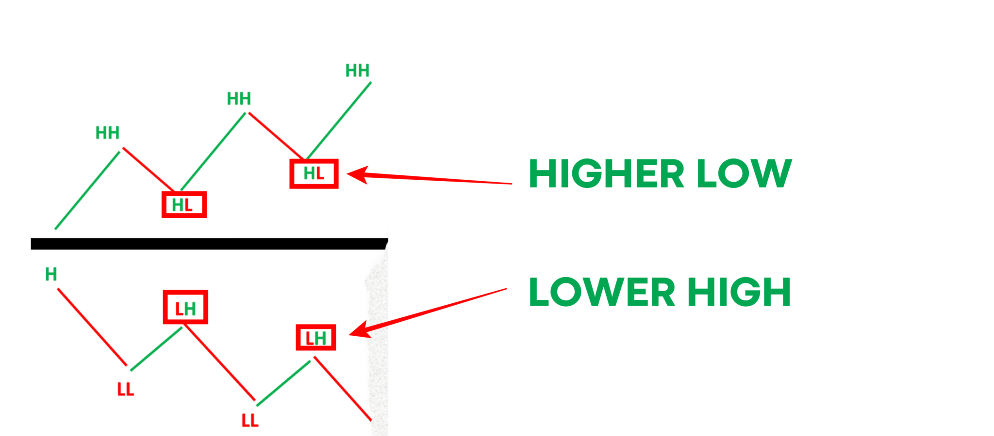Lower Highs & Higher Lows In Binary Trading: Strategies