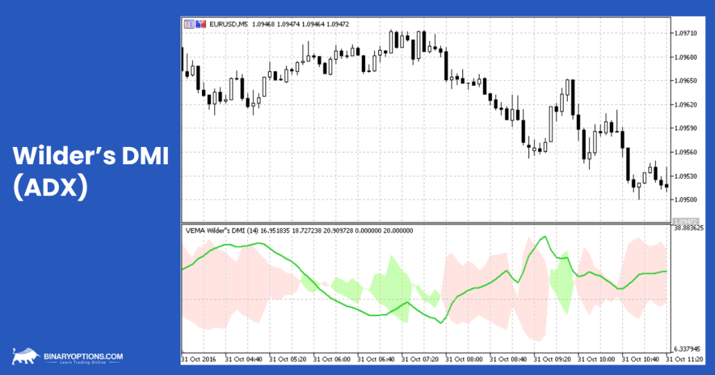 The Best Binary Options MetaTrader 4 (MT4) Indicators