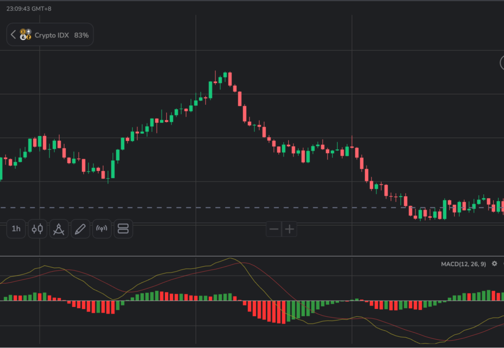 The 5 Best Binomo Indicators Compared | How To Use Them